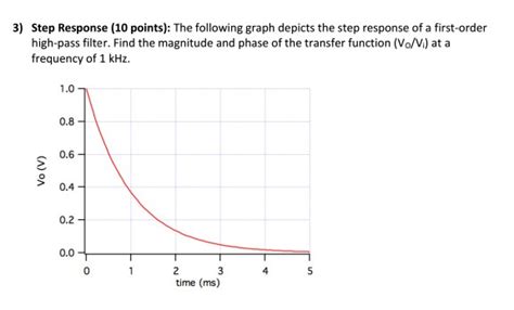 Solved Step Response 10 Points The Following Graph Chegg Com