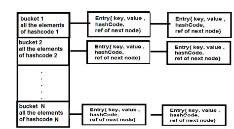 Java How And When Rehashing Is Done In Hashmap Stack Overflow