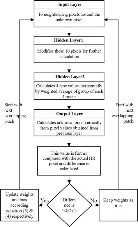 figure 1 from single image super resolution based on modified interpolation method using mlp and