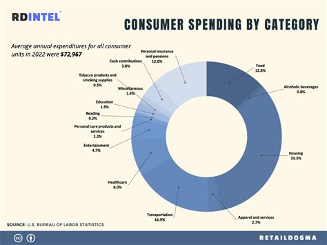 Consumer Spending Definition Types And Importance