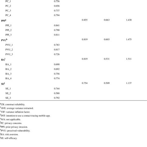 Modified Protection Motivation Theory Model Bold Text Indicates