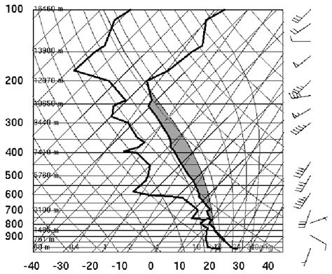 Skew T Diagram Representing The Observations Measured By The Radiosonde