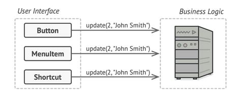 Golang Command Design Pattern Là Gì