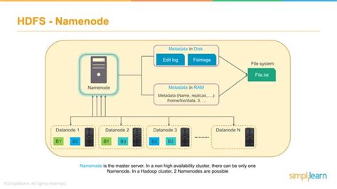 Hadoop Architecture Hdfs Architecture Hadoop Architecture Tutorial