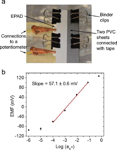 Figure 4 From Paper Based Potentiometric Ion Sensing The Harvard Community Has Made This Article