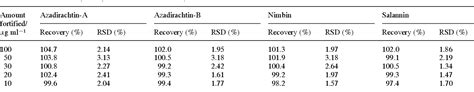 Table 1 From Rapid Preconcentration Method For The Determination Of Azadirachtin A And B