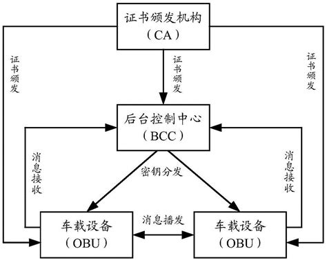 Message Generation And Authentication Methods And Equipment In Internet Of Vehicles System