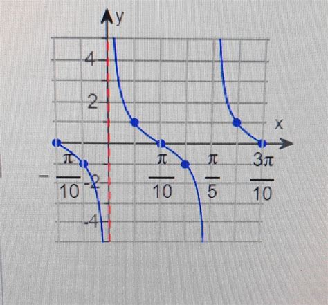 Solved Determine The Simplest Form Of An Equation For The
