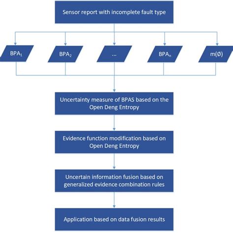 Sensor Data Fusion Framework Based On Ode Download Scientific Diagram