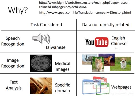 【李宏毅机器学习笔记】 17、迁移学习（transfer Learning）zero Loss Csdn博客