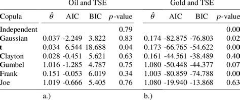 The Copula Parameters And Goodness Of Test Results For The Different