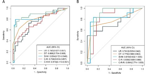 a receiver operating characteristic roc curves for the lr dt svm
