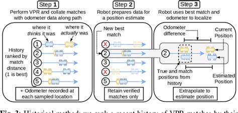 Figure 3 From Improving Visual Place Recognition Based Robot Navigation By Verifying