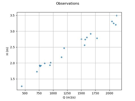 Bayesian Calibration Of The Flooding Model — Openturns 122 Documentation