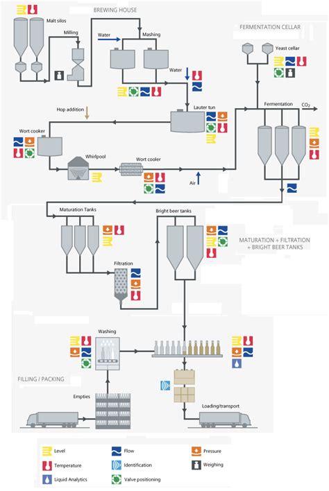 Siemens Brewing Automation Technology Provides A Comprehensive Solution For Modern Brewing