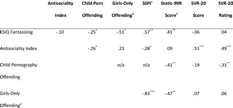 Criterion Validity Of Sexual Fantasizing And Antisociality Indexes As Download Table