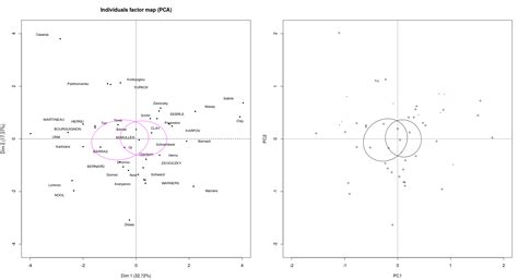R Different Type Of Ellipse In Pca Analysis Stack Overflow