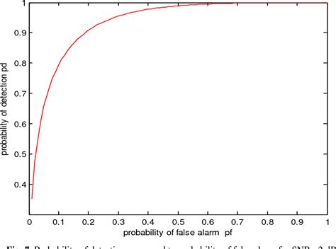 Figure 1 From Energy Detection Approach For Spectrum Sensing In Cognitive Radio Systems
