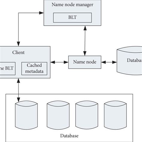Metadata Management System Architecture Download Scientific Diagram