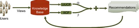 Proposed Hybrid Recommendation System Download Scientific Diagram