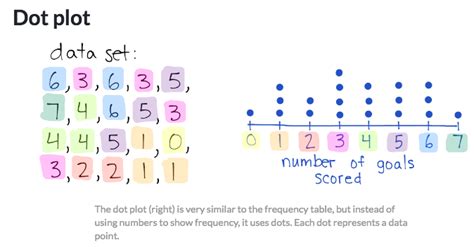 Frequency Table And Dot Plot Refer To Khan Academy Frequency Tables