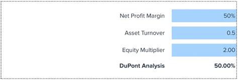 What Is Dupont Analysis Formula Free Calculator