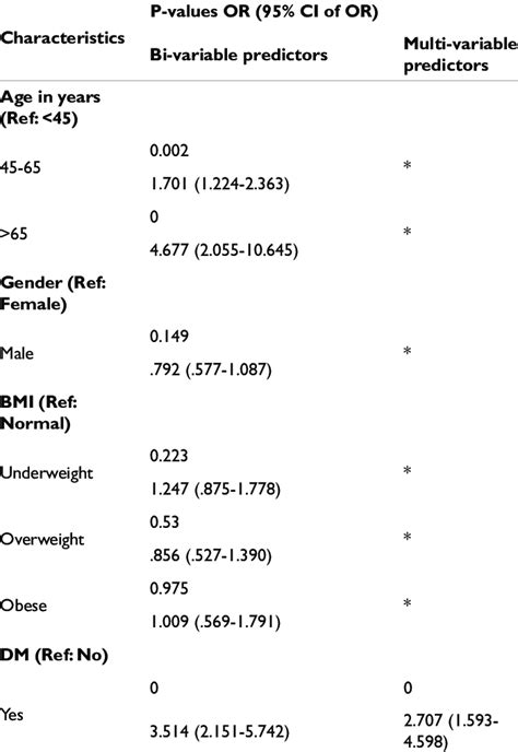 Variable And Multi Variable Predictors For The Development Of Chronic