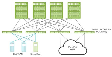 Exploring Evpn Vxlan Overlay Architectures Border Devices Hpe Juniper Networking Blogs