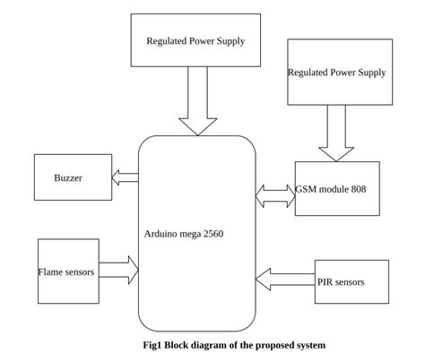 Smart Crop Protection System Using Gsm And Arduino Electronics Workshop