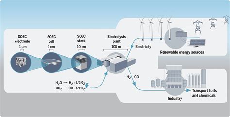 Solid Oxide Electrolysis Cells To Unlock Renewable Power Potential