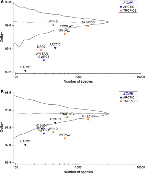 Average Taxonomic Distinctness Δ⁺ Calculated Up To Genera Level A Download Scientific