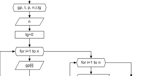 Dasar Pemrograman Komputer Flowchart Untuk Program Penggajian