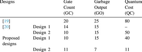 Performance Comparisons With The Existing Designs Download