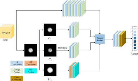 figure 1 from automatic modulation recognition based on deep learning