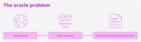 what is blockchain oracle problem and how chainlink solves it