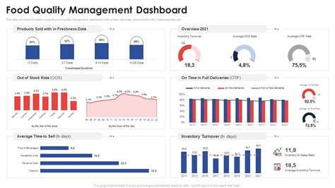 Food Quality Management Dashboard Application Of Quality Management For