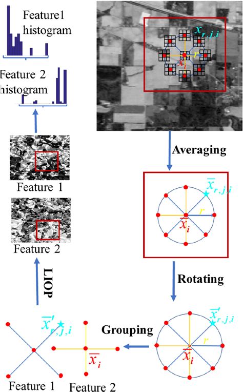 Figure From Semisupervised Hyperspectral Image Classification Via Superpixel Based Graph