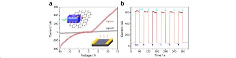 A The Typical I V Characterization Of The Photodetector Device
