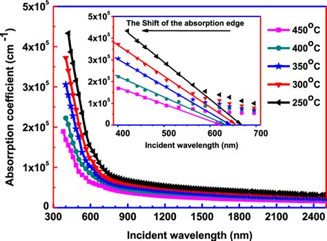 Dependence Of The Absorption Coefficient Upon The Incident Wavelength