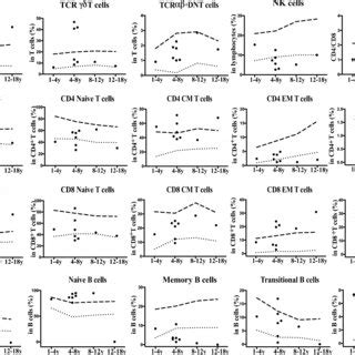 The Proportions Of T Cell Subsets B Cell Subsets And NK Cells In Download Scientific Diagram