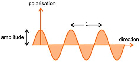 X Rays Waves Diagram Electromagnetism Photon Understanding Help