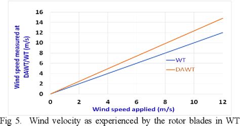 figure 1 from performance analysis of diffuser augmented wind turbine