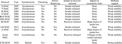 Comparison Between MAC Protocol Download Scientific Diagram