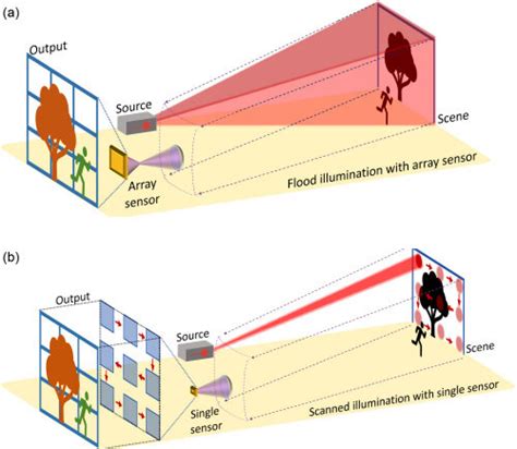 Examples Of Imaging Lidar Configurations A Flash Lidar Configuration Download Scientific
