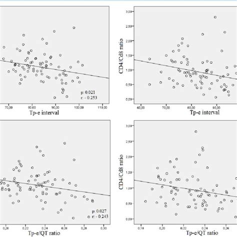 Correlation Analysis Of Tp E Interval And Tp Eqt Ratio With Nadir Cd4