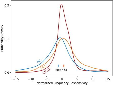 Posterior Density Distributions Of Response Gradients Resulting From