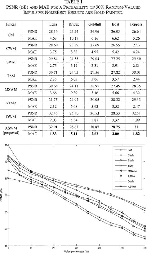 Table I From A New Adaptive Switching Median Filter Semantic Scholar