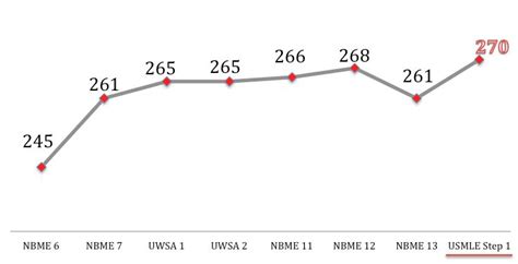 How This Firecracker Scored A 270 On Usmle Step 1 Medical School