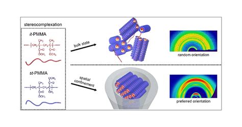 Crystallization Of Polymethyl Methacrylate Stereocomplexes Under Cylindrical Nanoconfinement