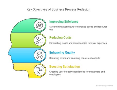Business Process Redesign Examples That Drive Results